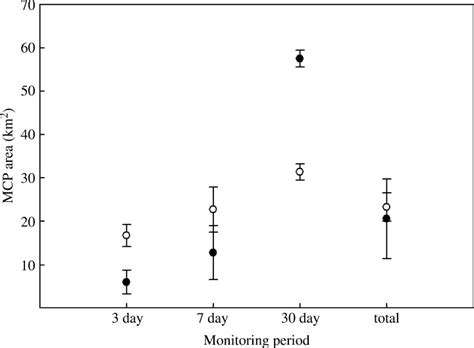 Mean A 95 And B 50 Kernel Utilization Distribution Kud Areas Download Scientific