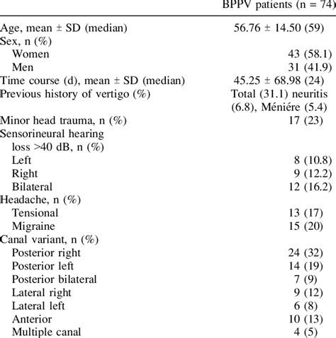 Clinical Features Of Bppv Patients Download Scientific Diagram