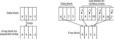 figure 1 from a log buffer based flash translation layer using fully associative sector