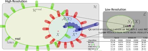 Our Loss Function Tries To Look Real By Moving Into H Real Gan And Cx Download Scientific