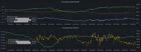 Tutorials Grafana Labs