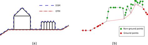 A Difference Between Dtm And Dsm Dsm Includes All Objects On The