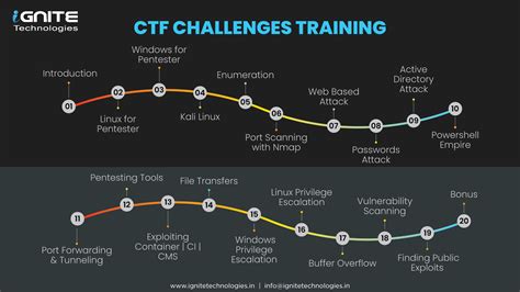 Hacking Articles On Twitter CTF Challenges Training Online Hurry Up