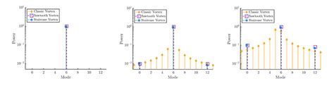 A Modal Decomposition At A The Design Wavelength Left 1 Wavelength