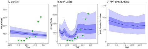Hindcast Of Npp Linked Model Better Explains Nesting Trends Annual