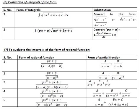 Cbse Class 12 Mathematics Integration Notes