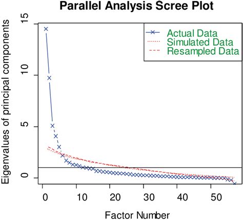 scree plot of pca including results from parallel analysis download
