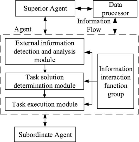 Model Of Dynamic Collaborative Task Solving Organization Based On Download Scientific Diagram