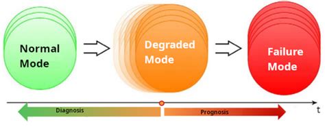 Integrating Diagnosis And Prediction For Predictive Maintenance