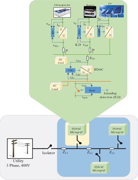 Figure 1 From Decentralized And Coordinated Virtual Synchronous