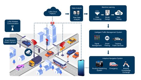 How Embedded Cameras Are Powering New Age Smart Traffic Systems