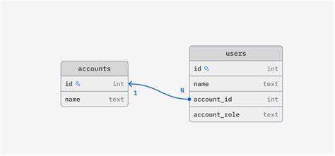 Complex Zero Downtime Schema Migrations In Postgres Fabian Lindfors