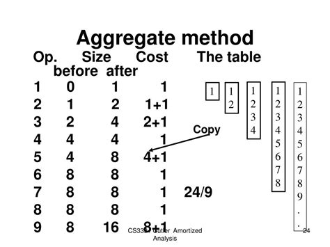 Ppt Amortized Analysis Powerpoint Presentation Free Download Id