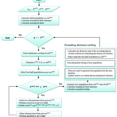 Flowchart Of The Proposed Framework Download Scientific Diagram