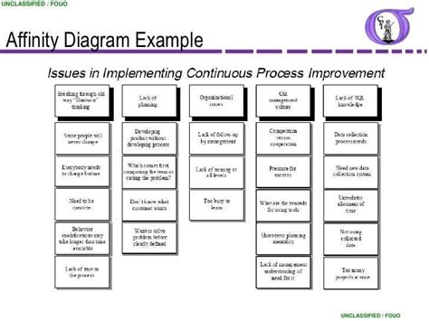 Affinity Diagram Template 5 Templates Process Improvement Diagram