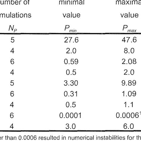 2 Setup Of The Parameter Sensitivity Analysis Download Scientific Diagram