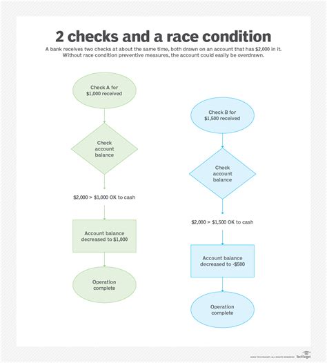 what is race condition a race conditions in distributed or… by denny lesmana medium
