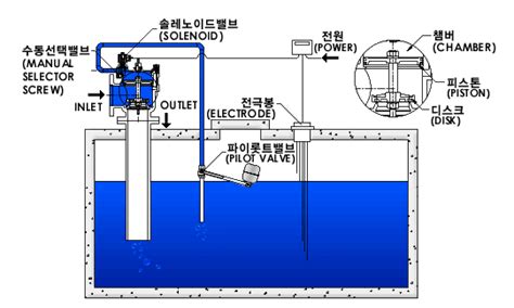 저수조 급수제어밸브 네이버 블로그