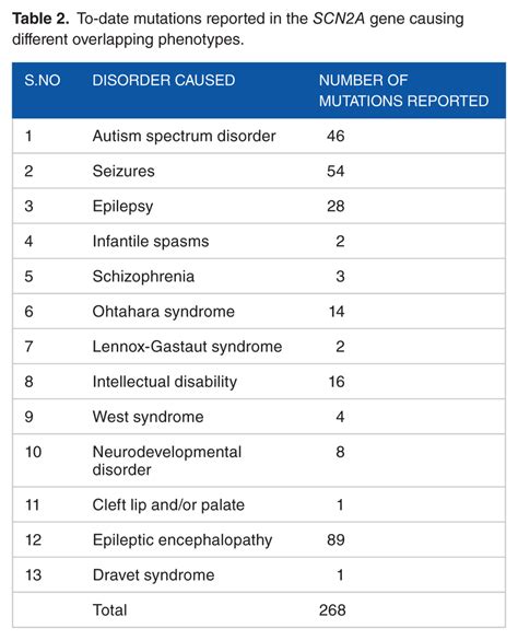 To Date Mutations Reported In The SCN2A Gene Causing Different Download Scientific Diagram
