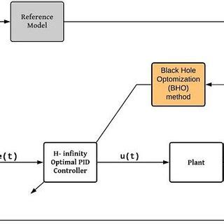 Block Diagram Of The Proposed Control System Download Scientific Diagram