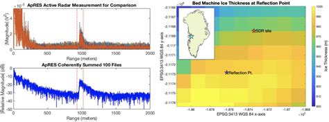 Ground Truth Validation Of Passive Technique On Store Glacier Download Scientific Diagram