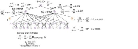 sum product network 2 learn parameters
