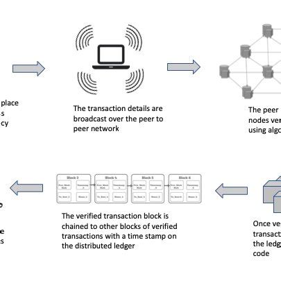 A Simplified Version Of How Blockchain S Distributed Ledger Works Download Scientific Diagram