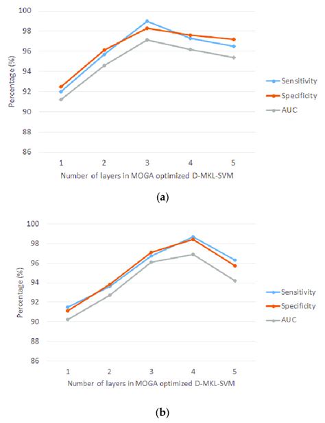 Average Sensitivity Specificity And Area Under The Receiver Operating Download Scientific