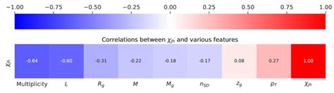 Pearson Correlation Coefficients Between χ Jh And Jet Observables Download Scientific Diagram