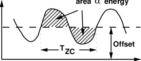 Information Coding By Zero Crossing Intervals And Period Energy