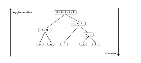 Unsupervised Machine Learning Clustering Dimensionality Reduction And Anomaly Detection