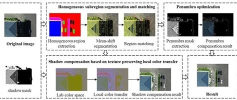 Shadow Compensation From Uav Images Based On Texture Preserving Local Color Transfer