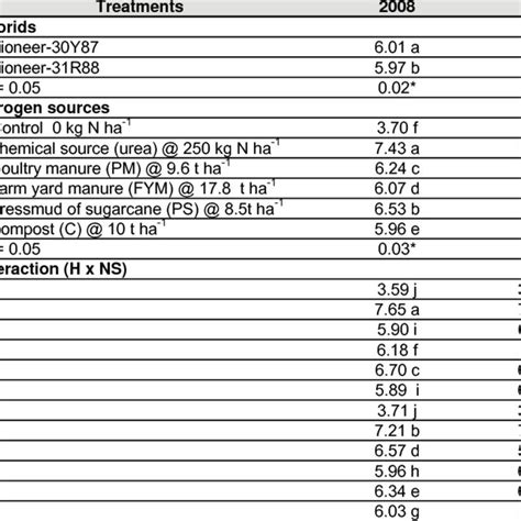 Effect Of Hybrid Maize Varieties And Incorporated Nitrogen Sources On Download Table