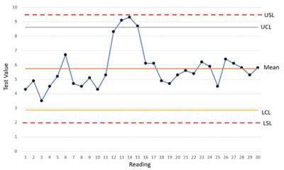 Why Upper Specification Limits Matter In Process Improvement Isixsigma Com