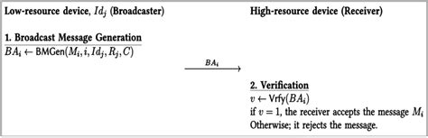 The Authentication Procedure Of The Broadcast Authentication With