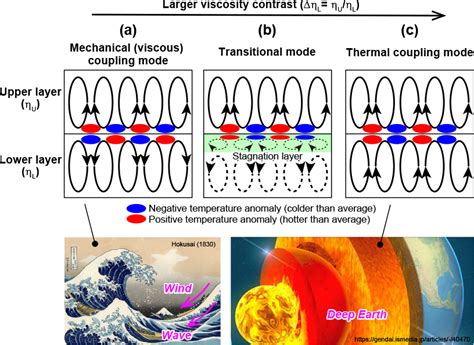 Geodynamics Whole Solid Earth Numerical Simulation Towards An