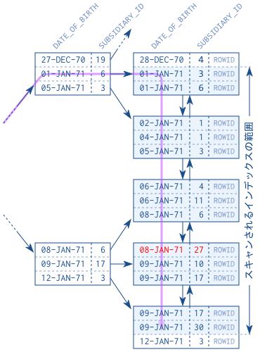 大なり小なりBETWEENといったSQL範囲条件に対するインデックス 大なり小なりBETWEENといったSQL範囲条件に対するインデックス