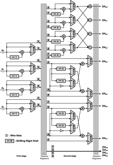 Figure 5 From High Throughput Multistandard Transform Core Supporting Mpegh264vc 1 Using