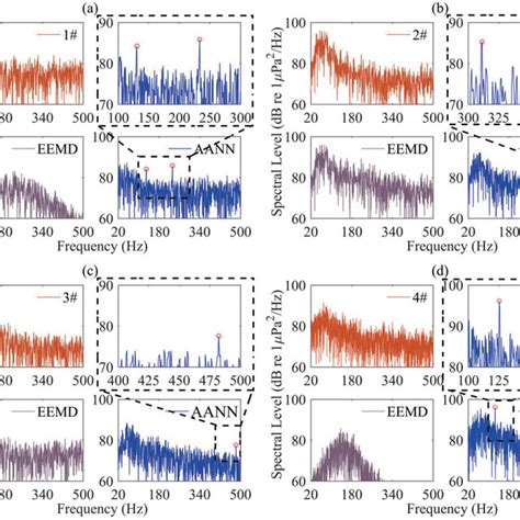 Testing Results Of Simulation Data A Spectral Level Of The First Download Scientific Diagram