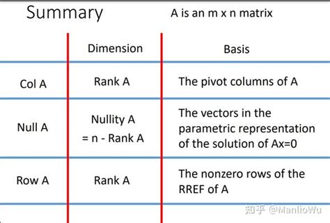 三矩阵的秩以及为什么行秩 列秩 知乎