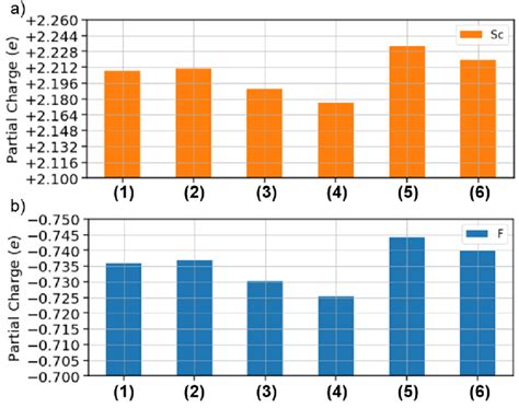 Mean Partial Charges Calculated With The Bader Scheme Of A Sc And B Download Scientific