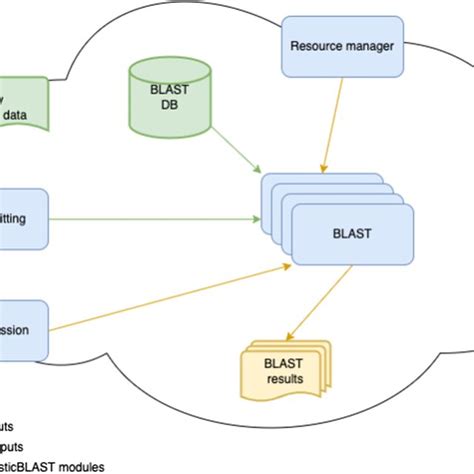 High Level Elasticblast Schematic Download Scientific Diagram
