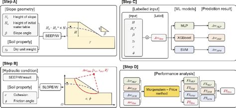 Overall Sequence Of Data Generation MLP Model Training And Analysis