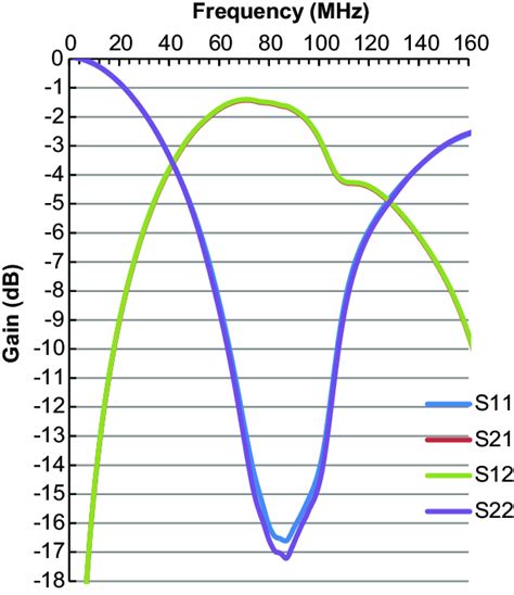Vector Network Analyzer Measurement Download Scientific Diagram