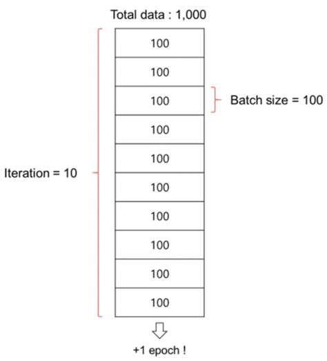 epoch batch size iteration의 의미 onesixx