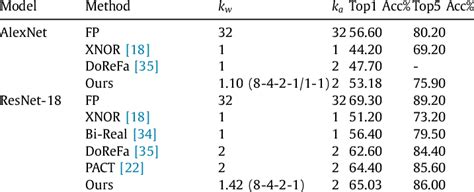 Ilsvrc 2012 Experimental Results Download Scientific Diagram