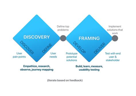 My Design Process Ux Product Designer