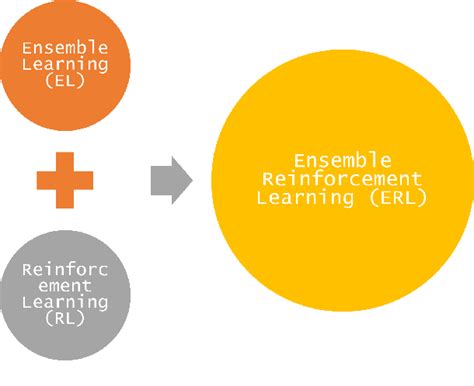 Figure 1 From Ensemble Reinforcement Learning A Survey Semantic Scholar