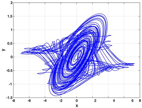 Strange Attractor Of Equation 58 In X − Y State Space For Parameters