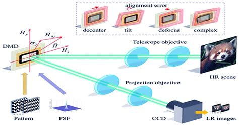 Large Scale Coherent Imaging Is Being Advanced By A Complex Domain Neural Network Assignment Point